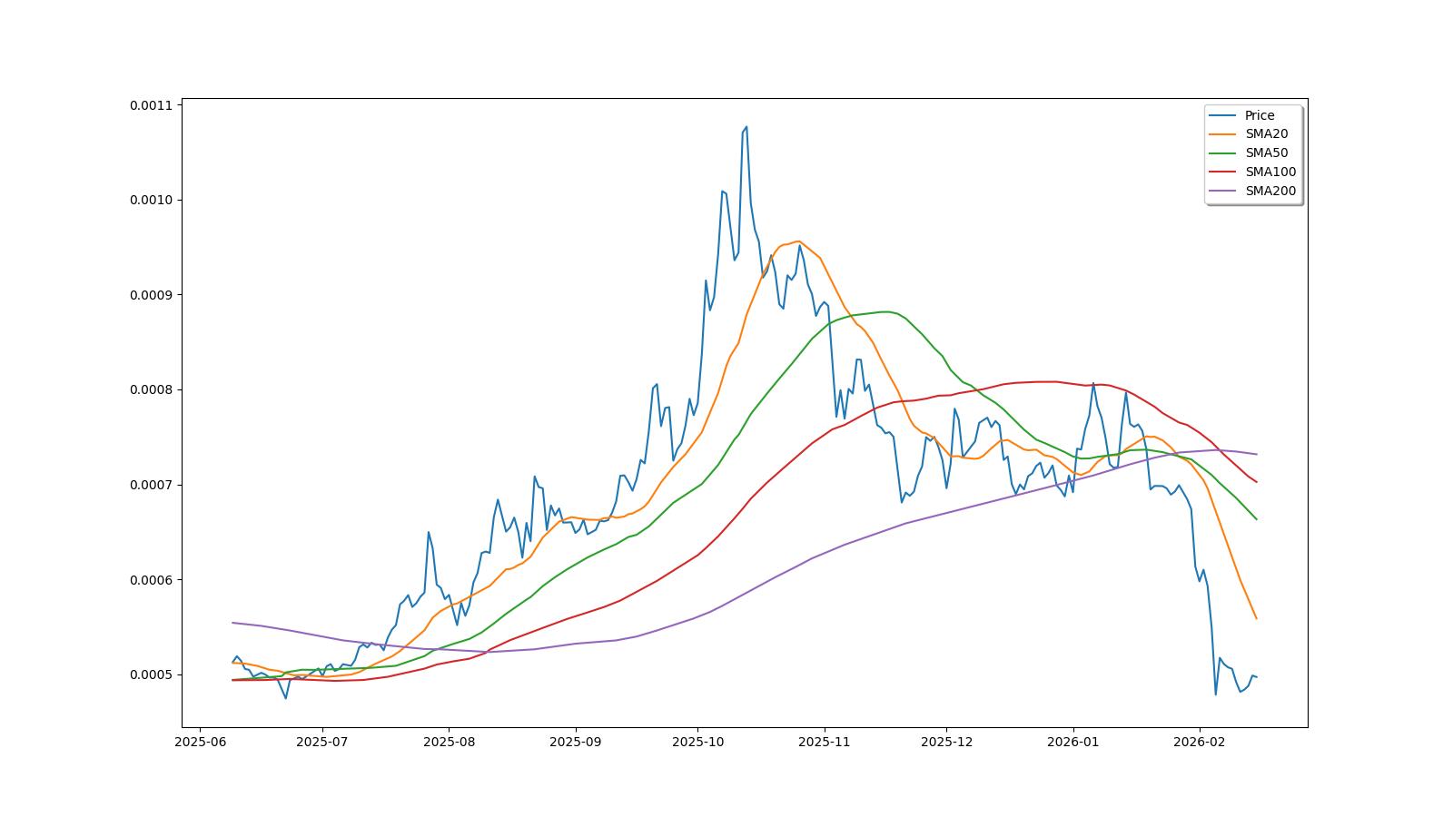 YocoinYOCO Simple Moving Averages