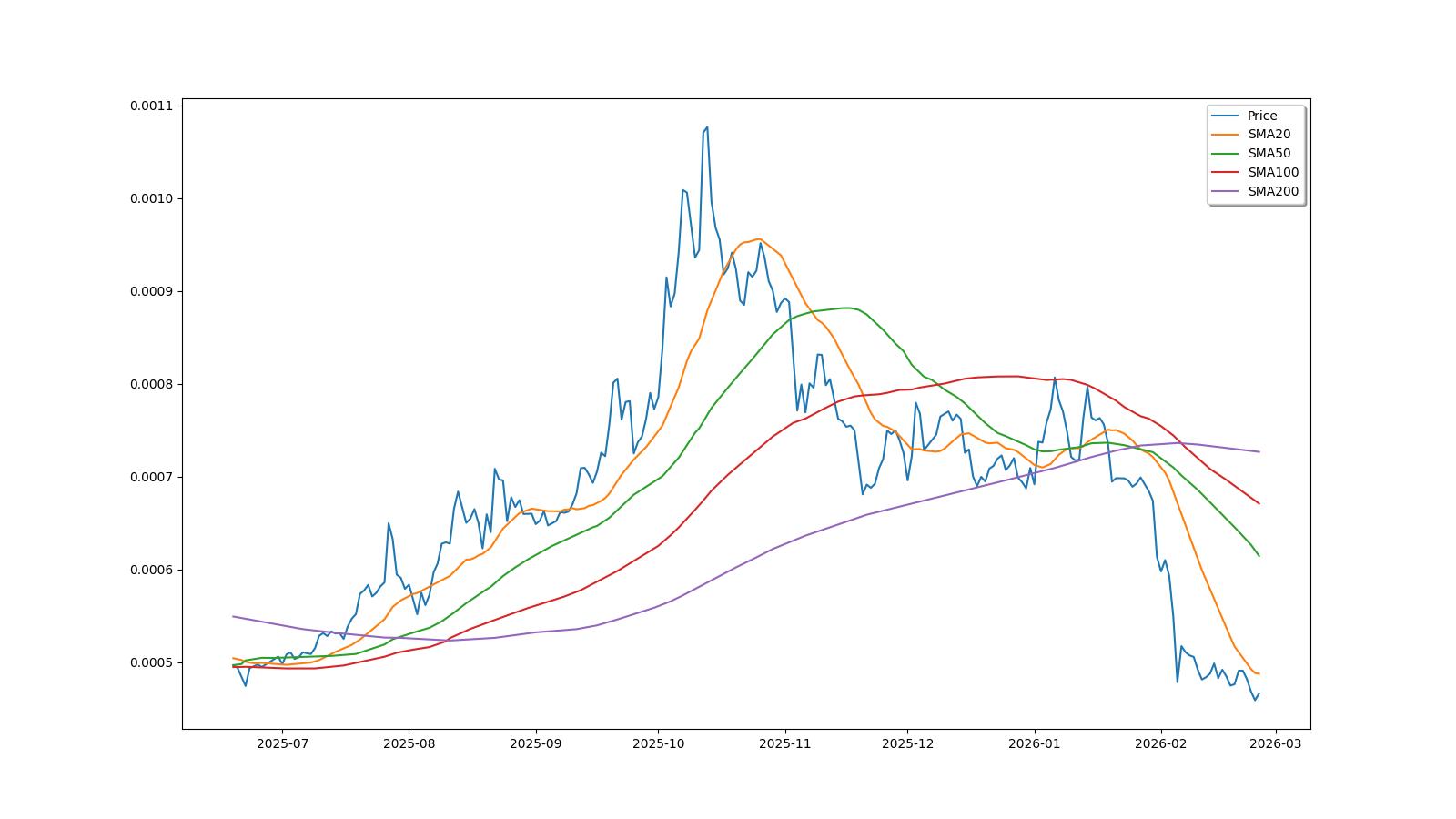 YocoinYOCO Simple Moving Averages