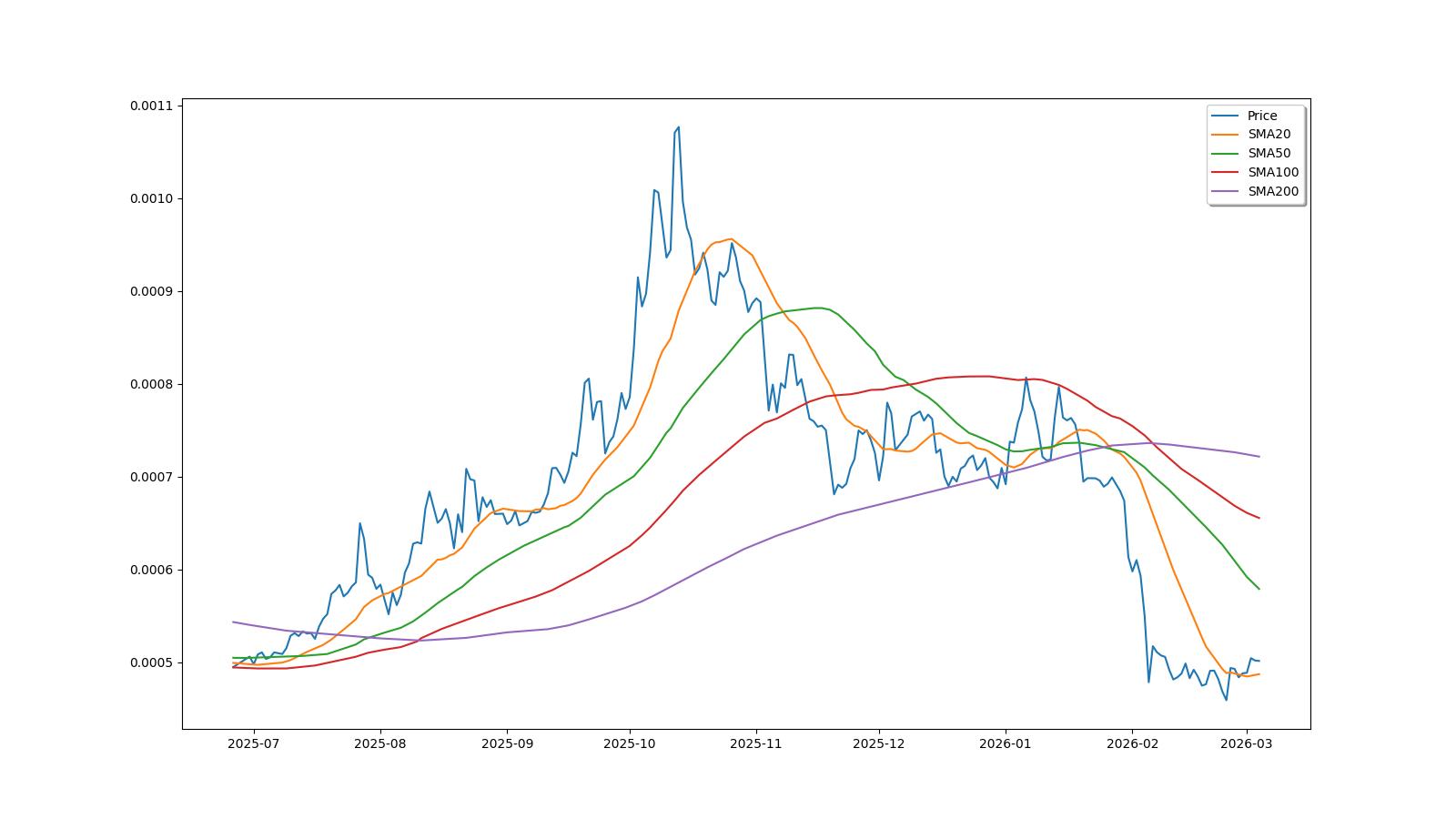 YocoinYOCO Simple Moving Averages