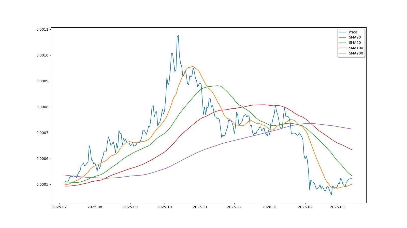 YocoinYOCO Simple Moving Averages