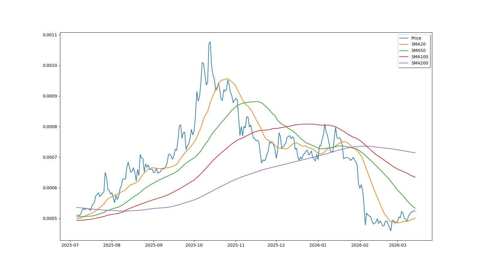 YocoinYOCO Simple Moving Averages