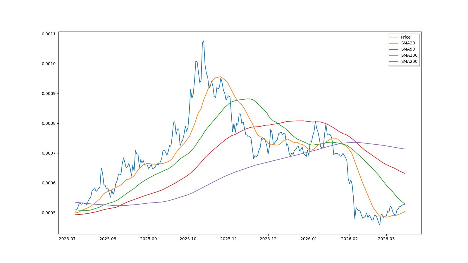 YocoinYOCO Simple Moving Averages