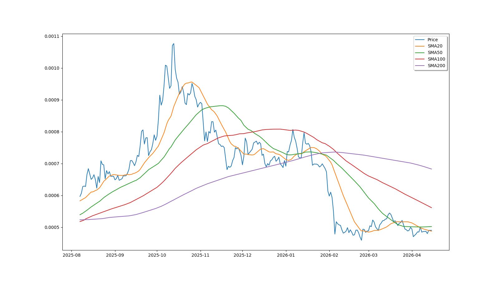 YocoinYOCO Simple Moving Averages