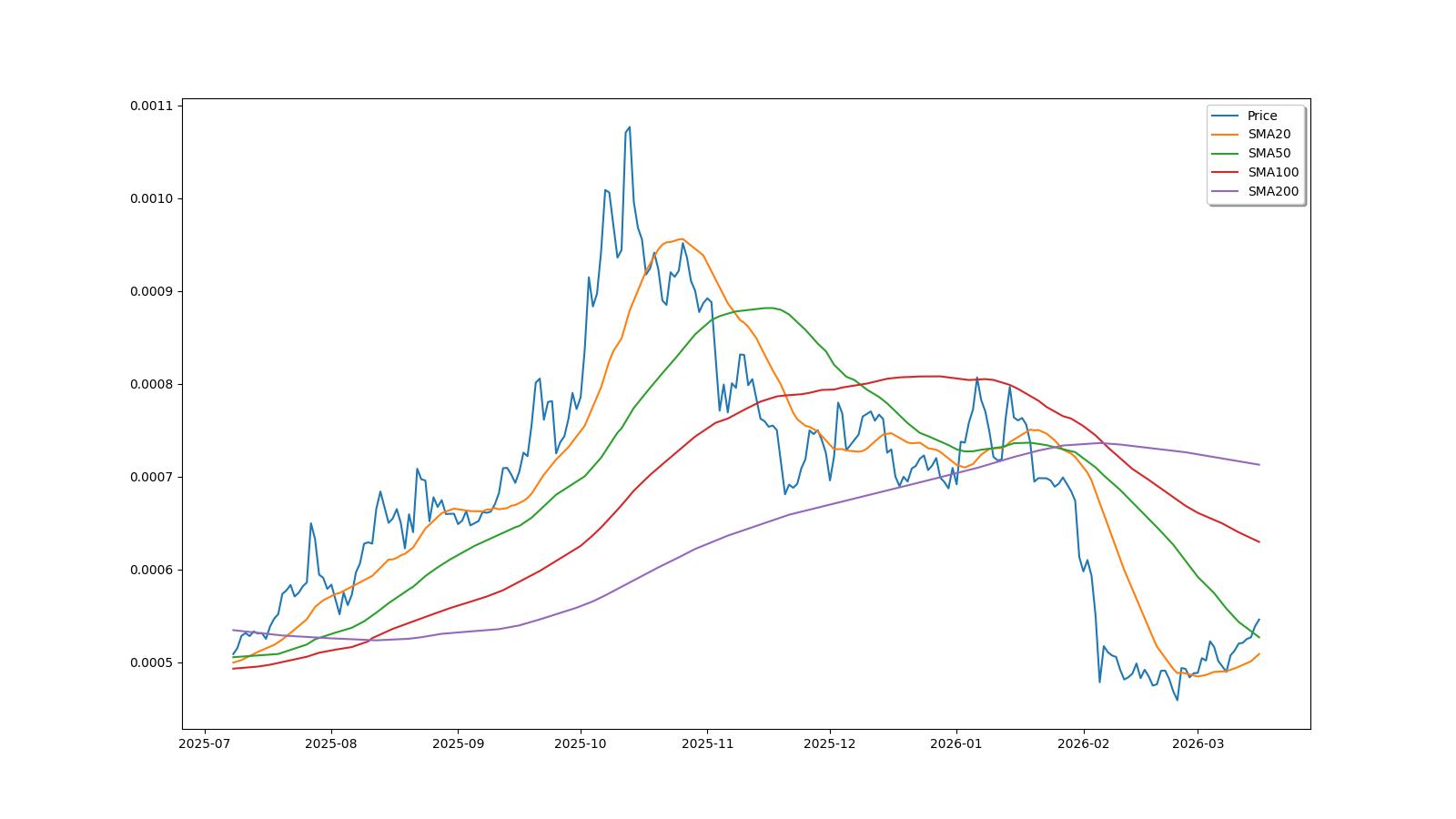 YocoinYOCO Simple Moving Averages