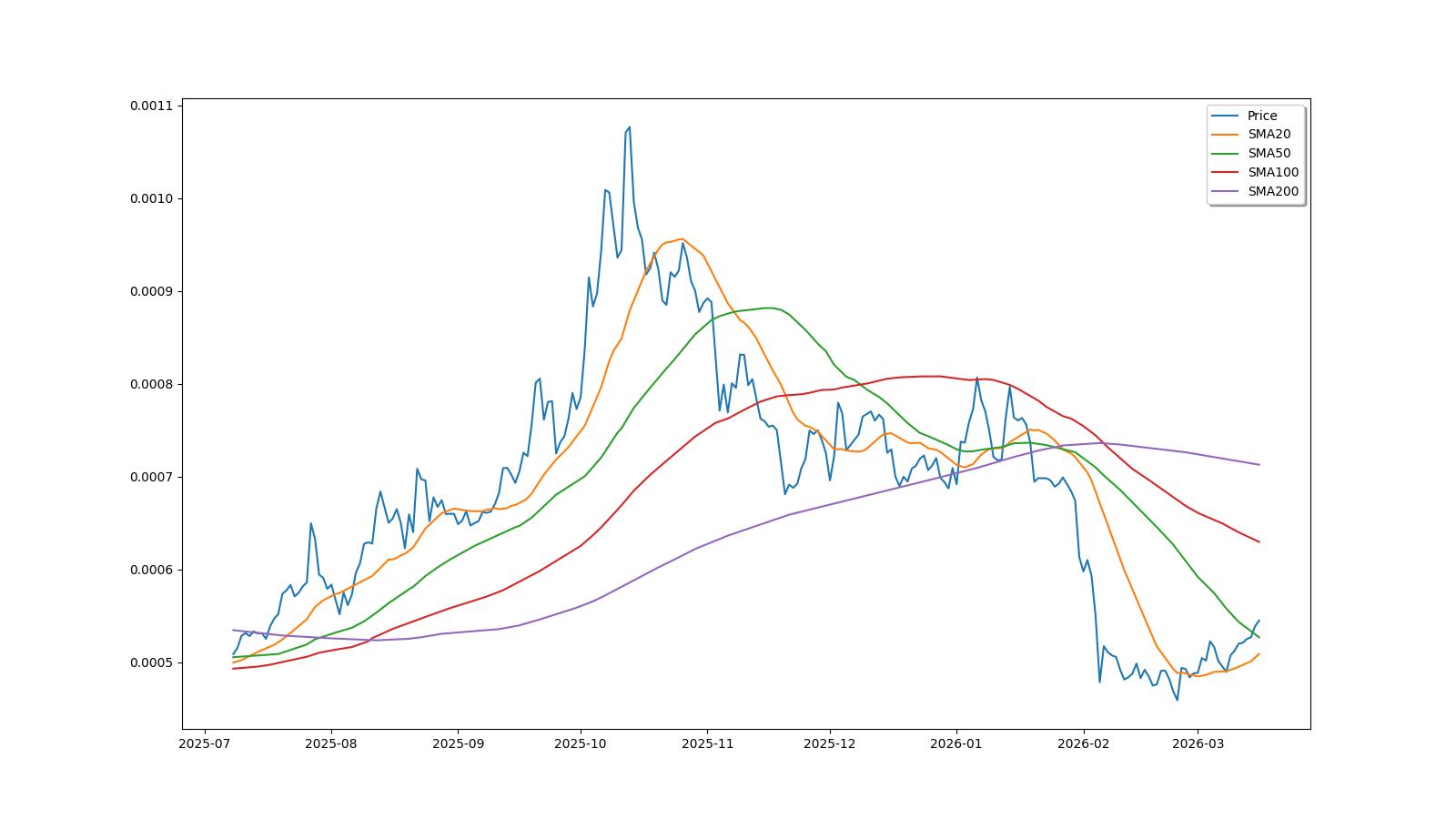 YocoinYOCO Simple Moving Averages