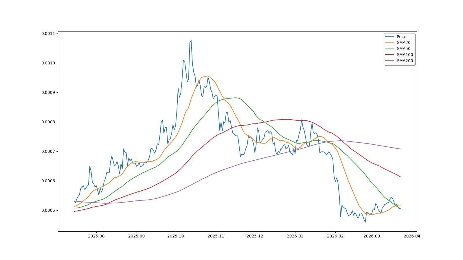 YocoinYOCO Simple Moving Averages