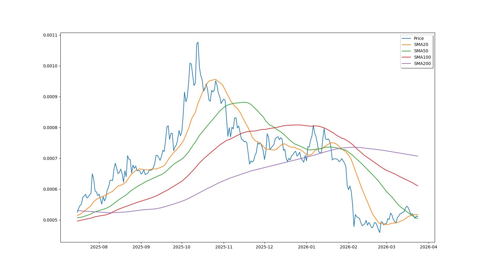 YocoinYOCO Simple Moving Averages