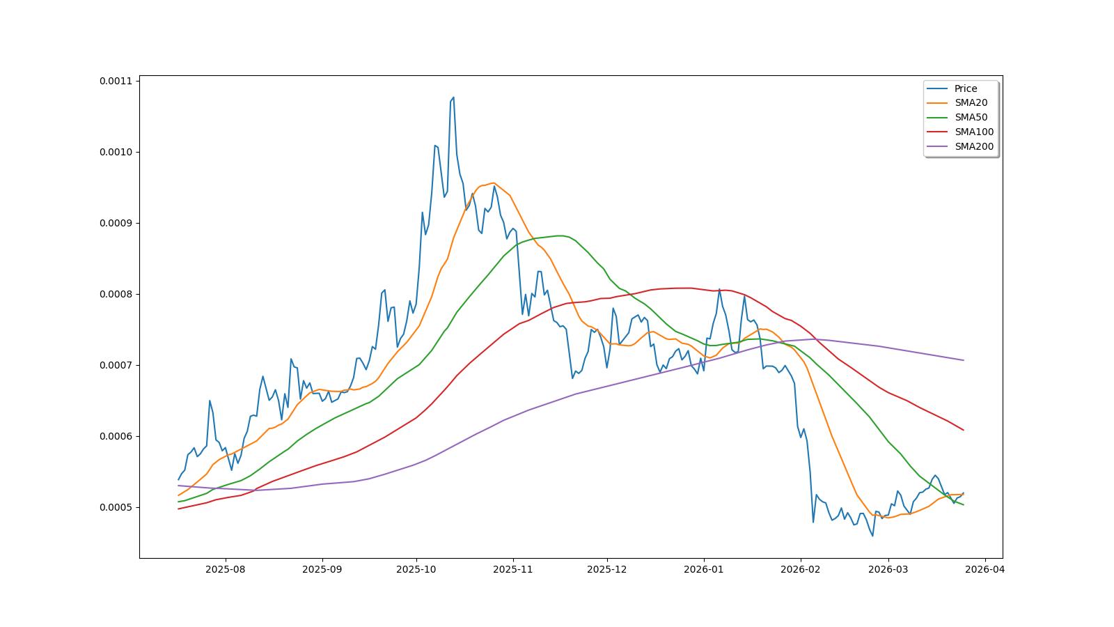 YocoinYOCO Simple Moving Averages