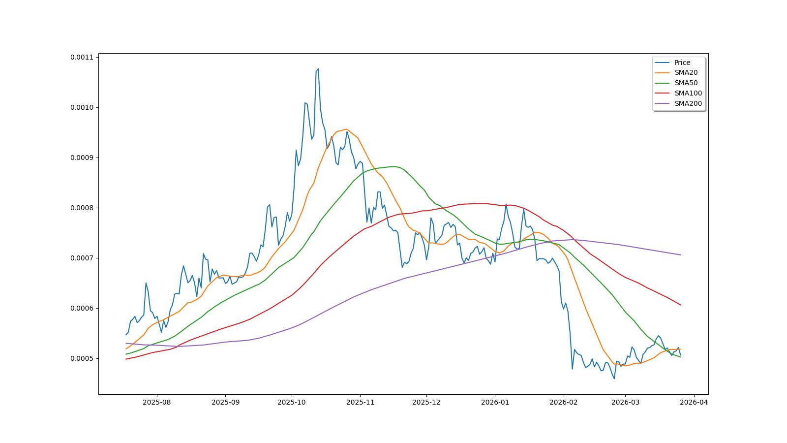 YocoinYOCO Simple Moving Averages