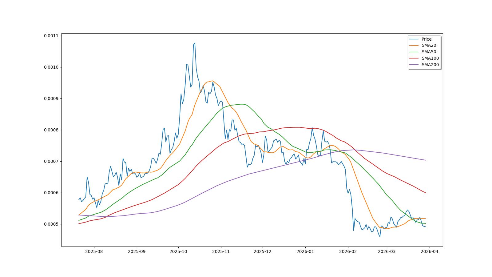 YocoinYOCO Simple Moving Averages