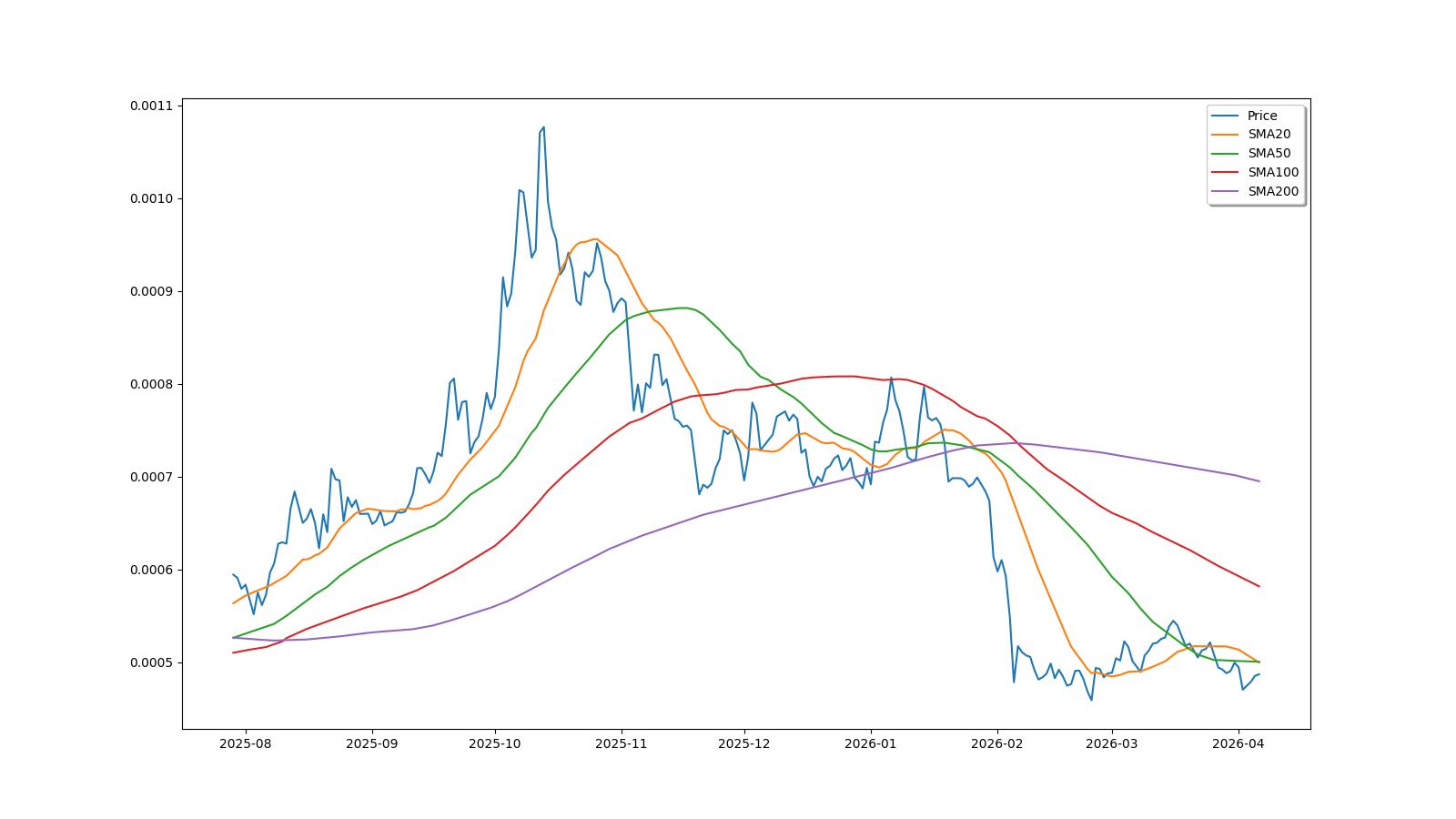 YocoinYOCO Simple Moving Averages