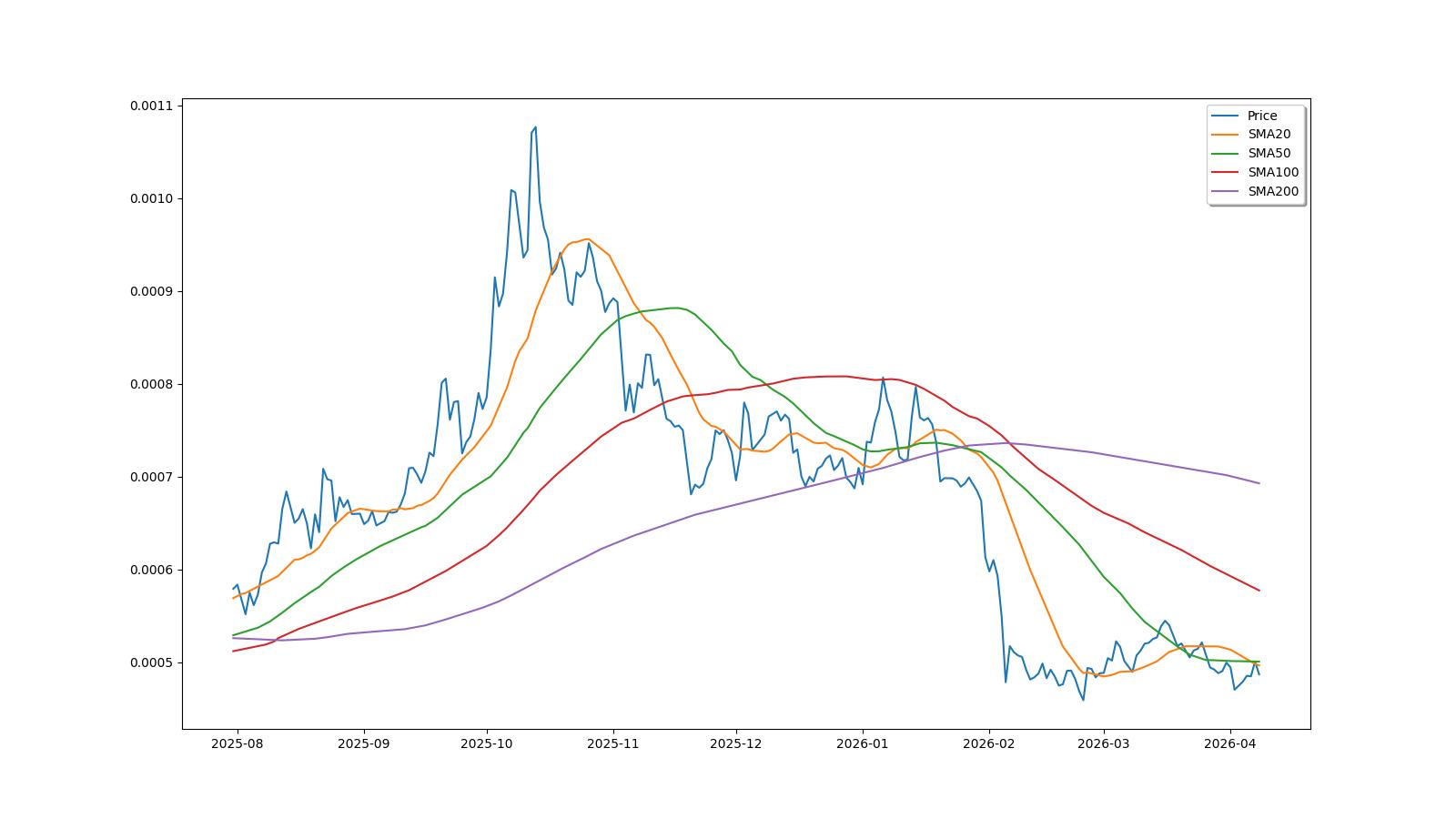 YocoinYOCO Simple Moving Averages