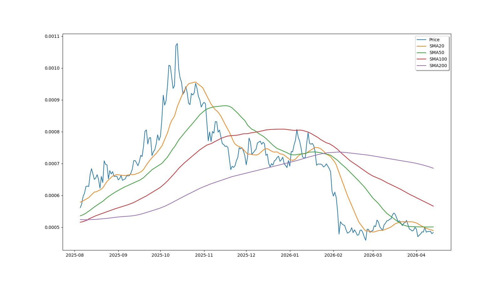 YocoinYOCO Simple Moving Averages