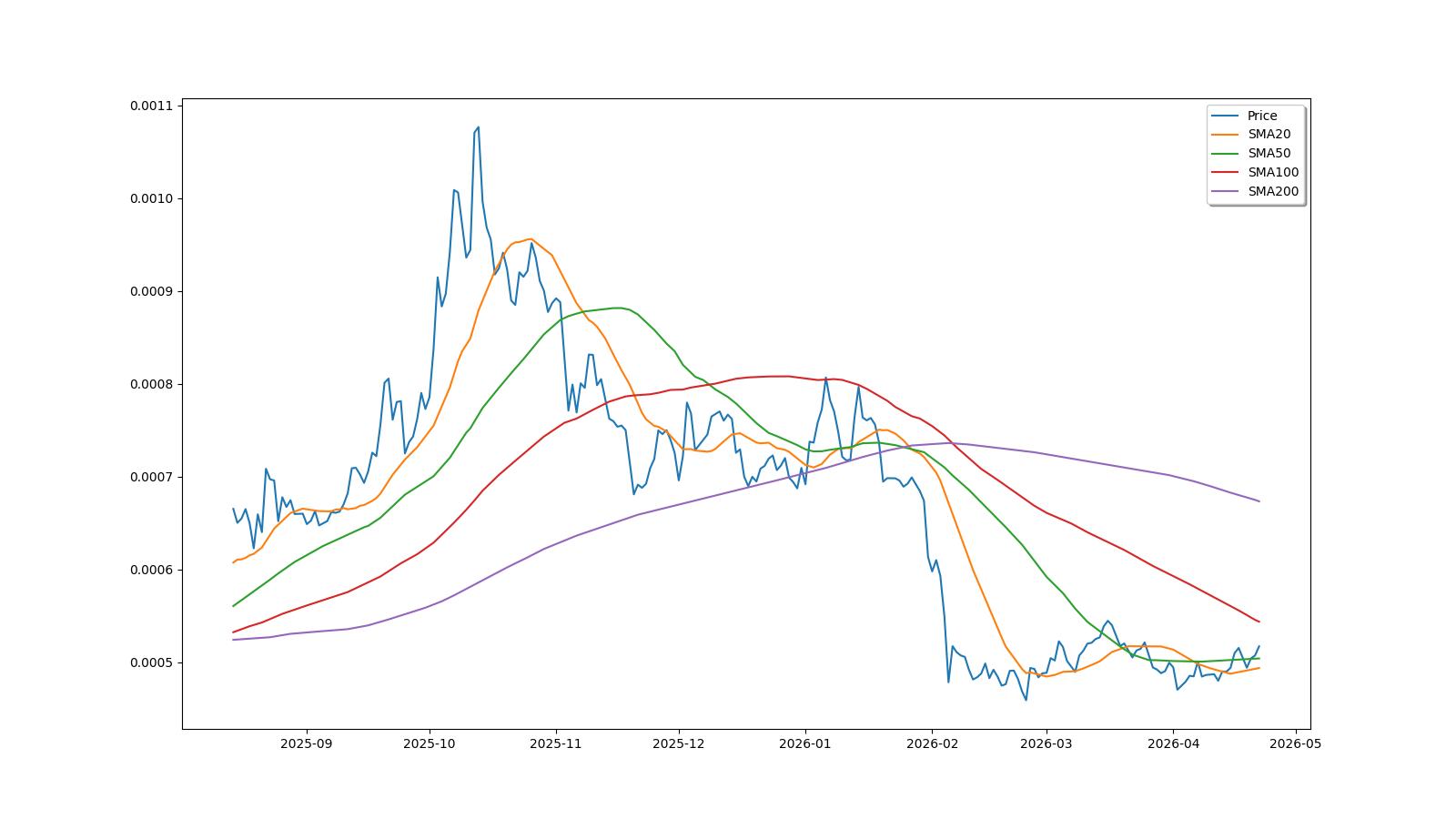 YocoinYOCO Simple Moving Averages