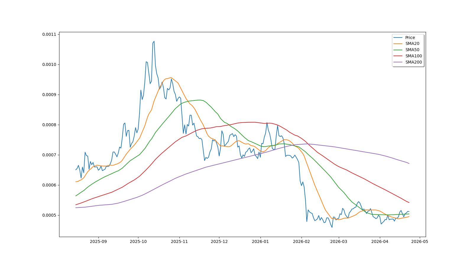 YocoinYOCO Simple Moving Averages