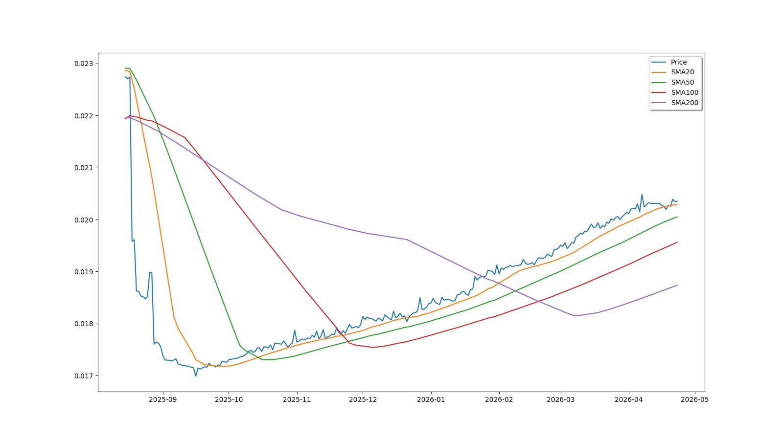 YOKcoin Simple Moving Averages