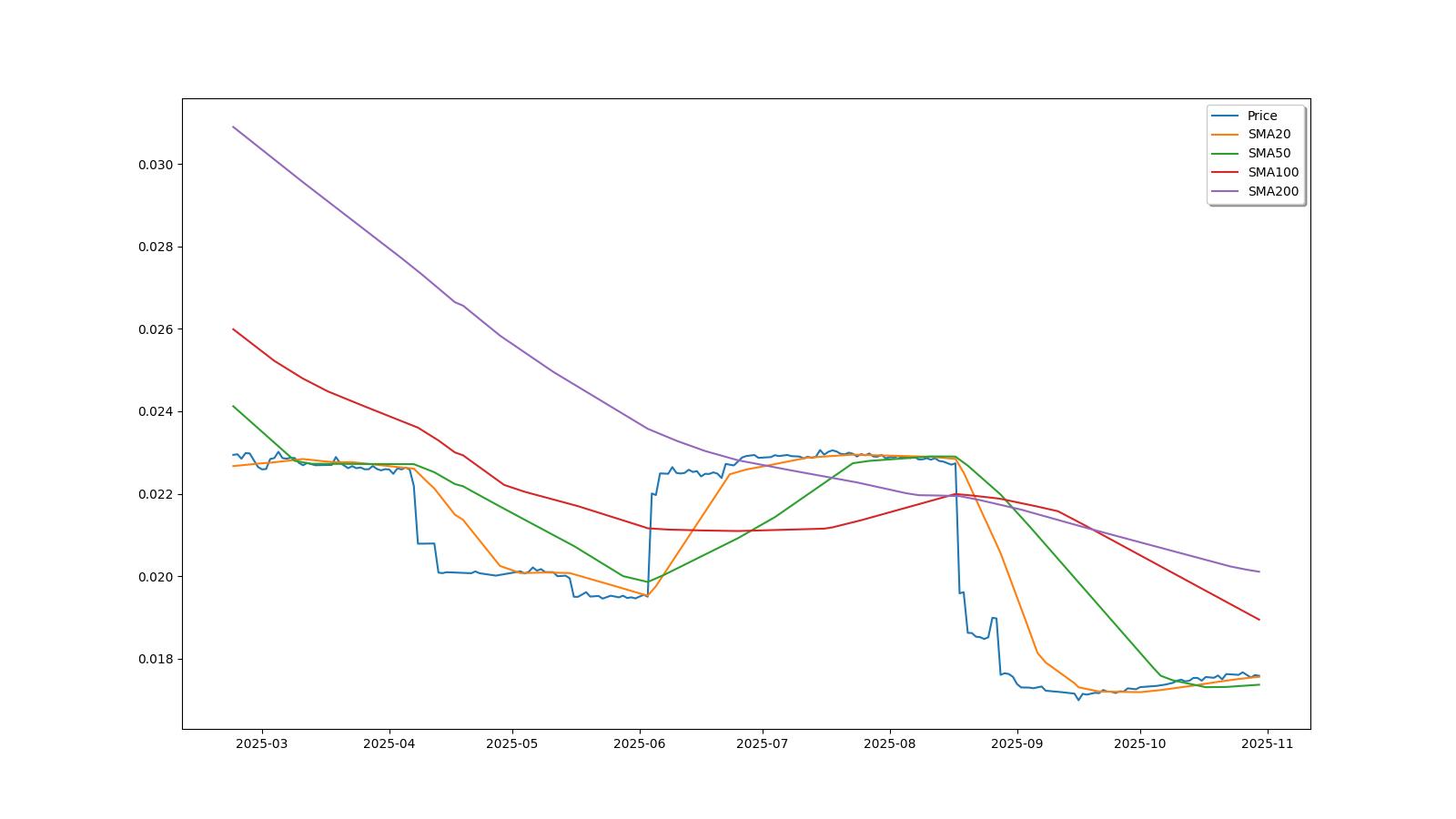 YOKcoin Simple Moving Averages