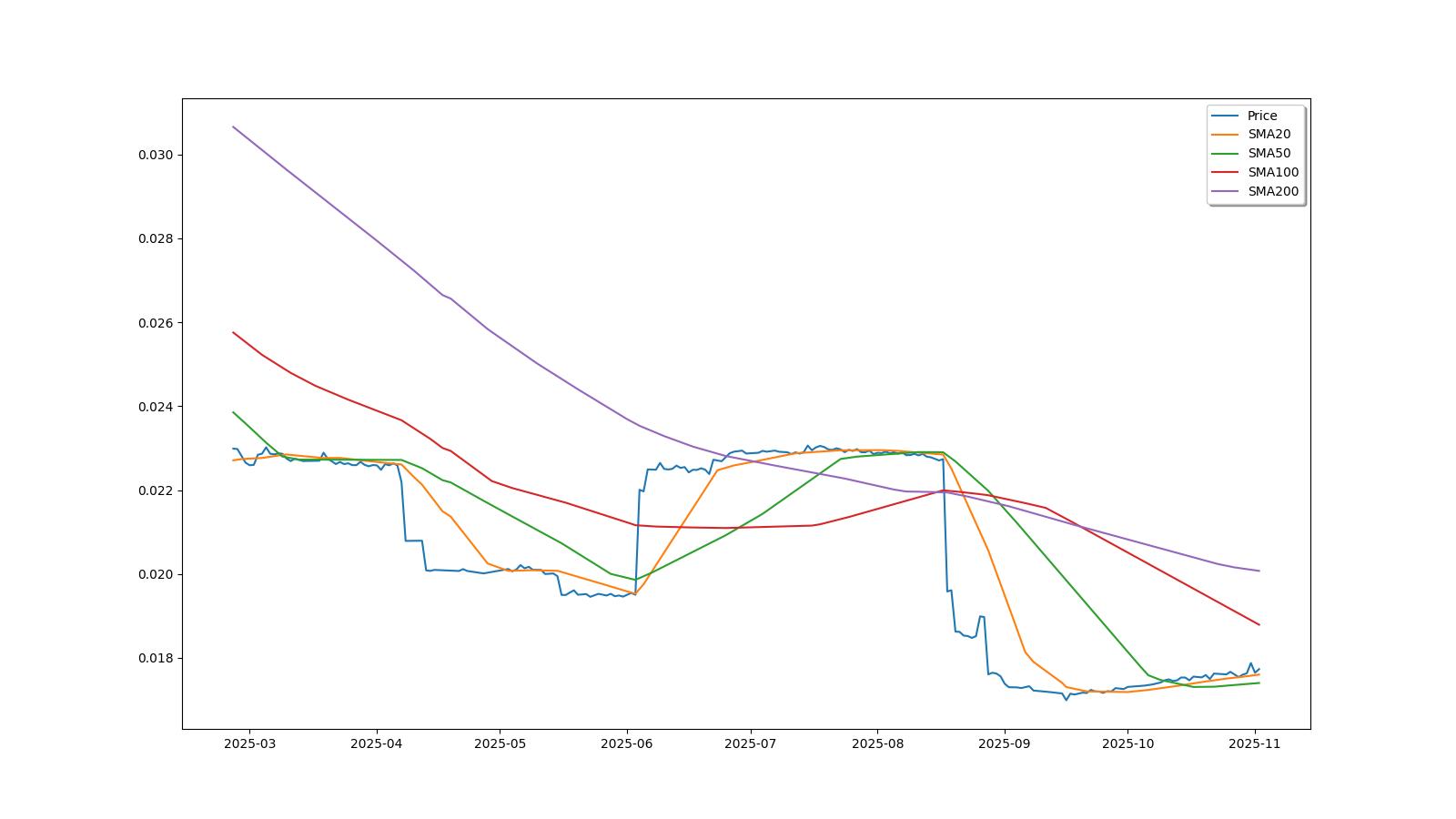 YOKcoin Simple Moving Averages