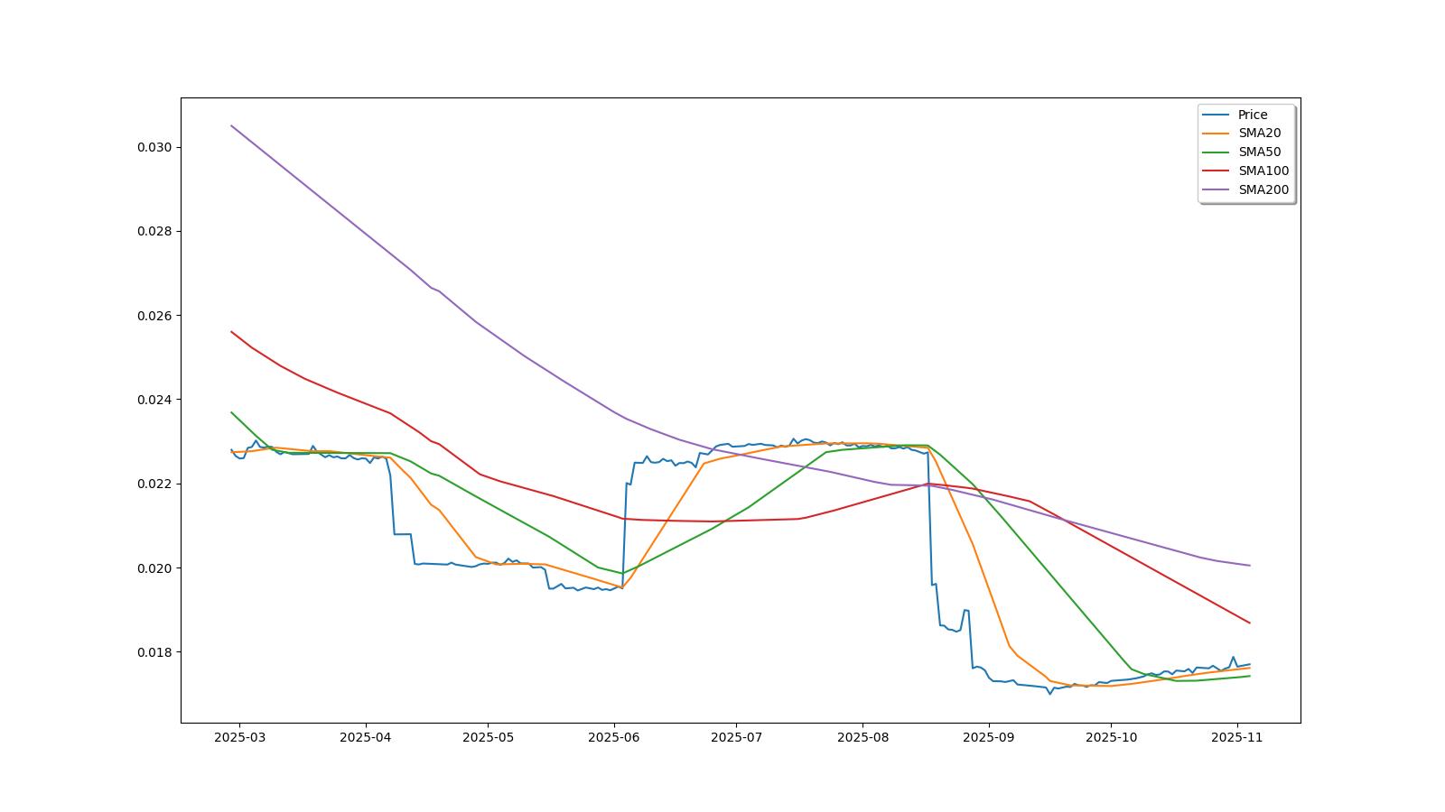 YOKcoin Simple Moving Averages