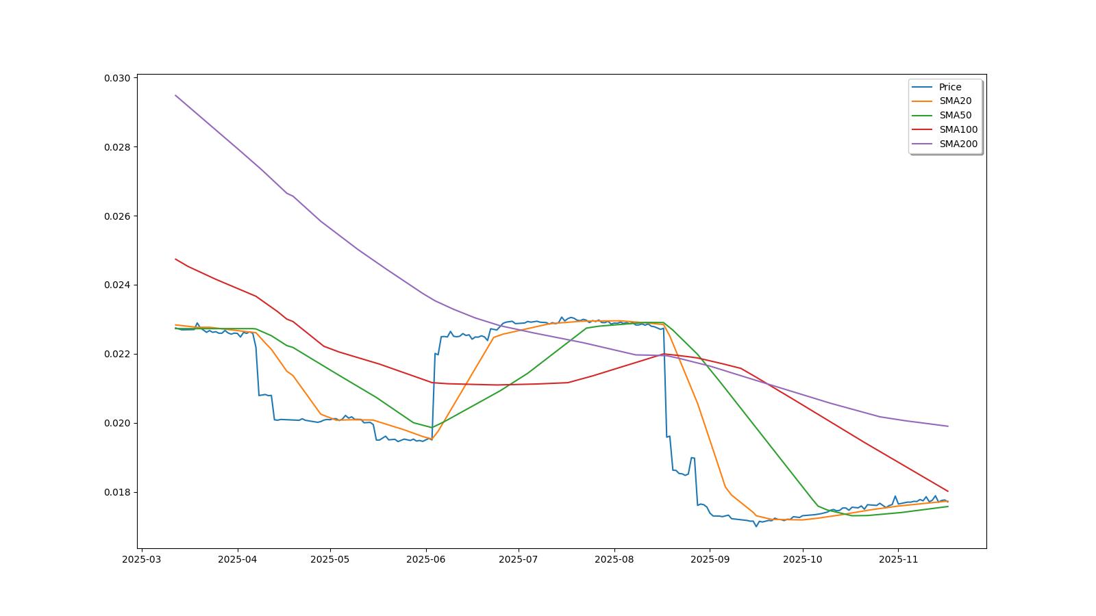 YOKcoin Simple Moving Averages