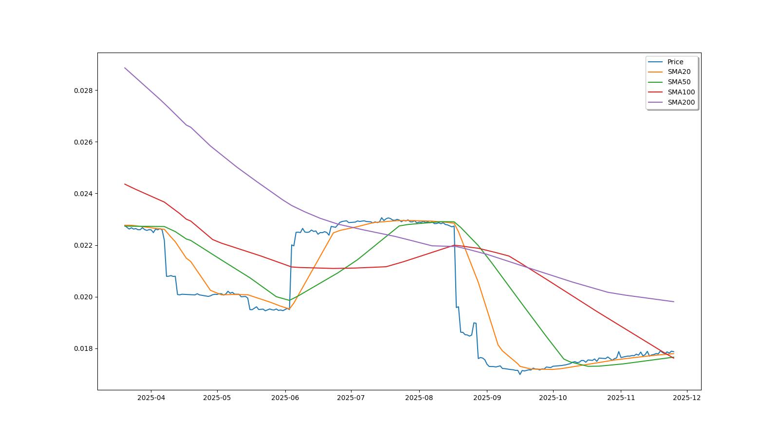 YOKcoin Simple Moving Averages