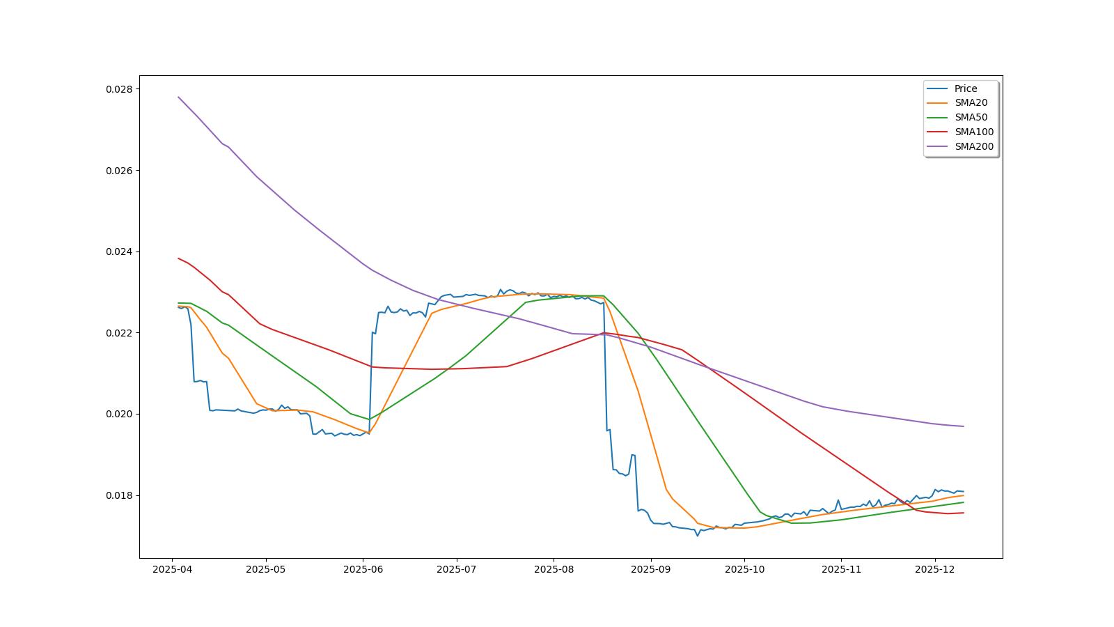 YOKcoin Simple Moving Averages