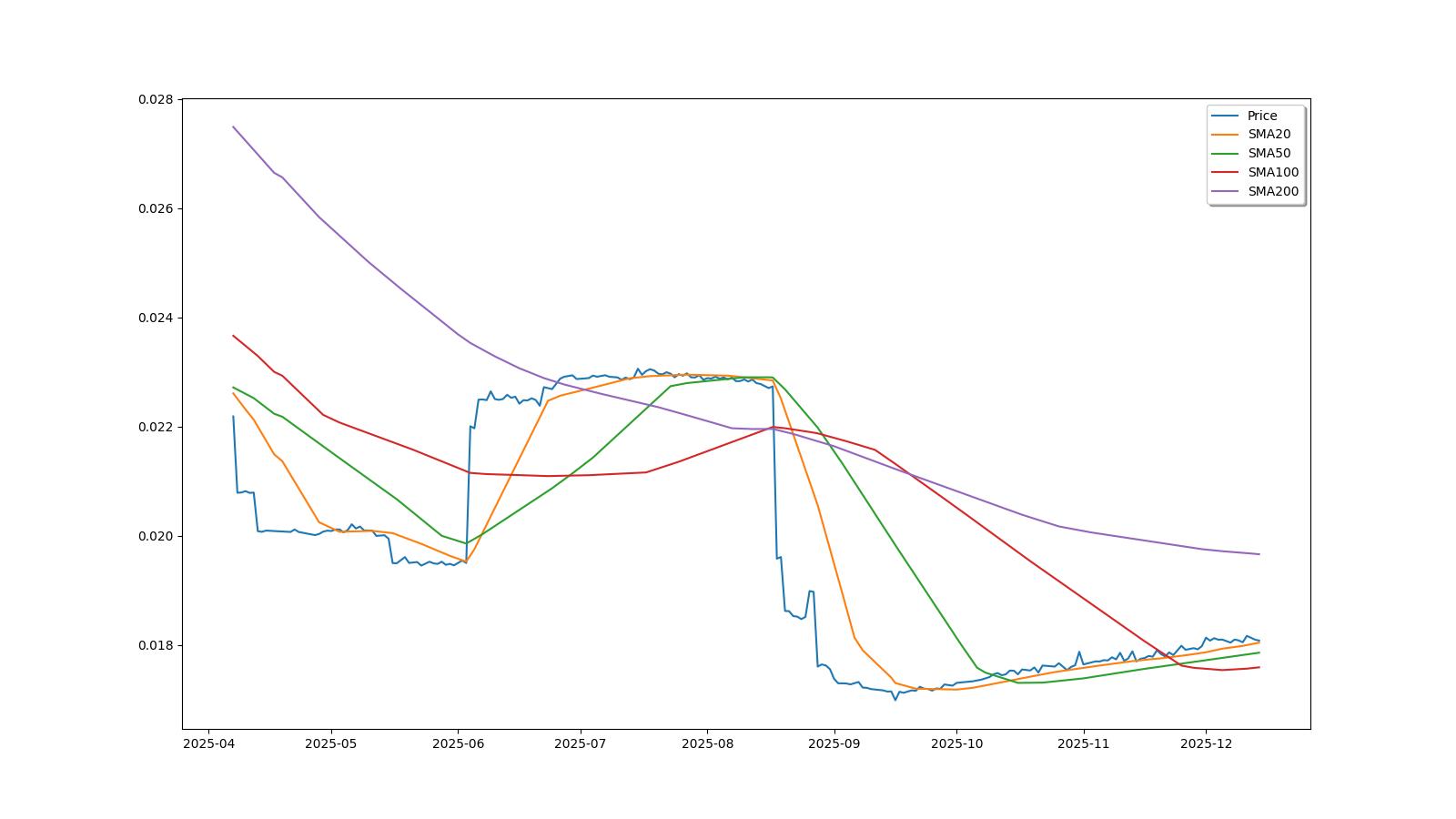 YOKcoin Simple Moving Averages