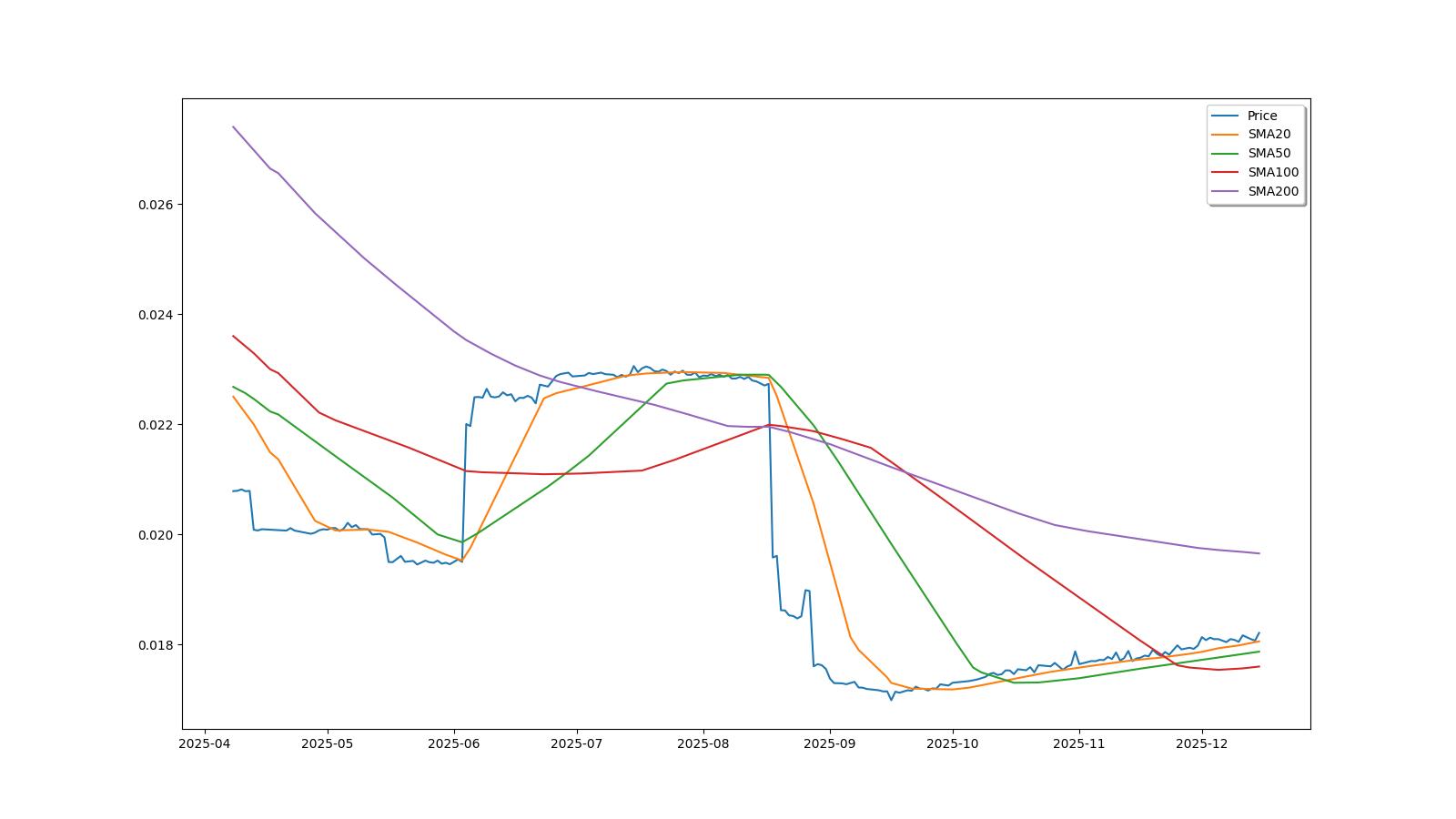 YOKcoin Simple Moving Averages