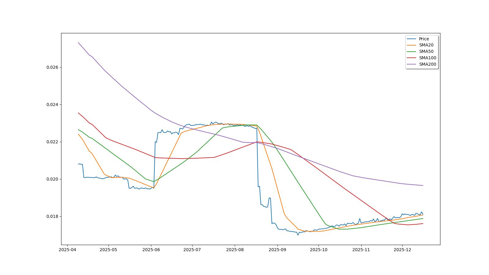 YOKcoin Simple Moving Averages