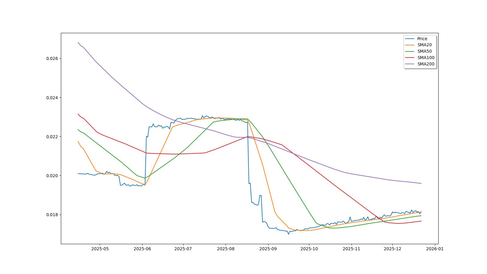 YOKcoin Simple Moving Averages