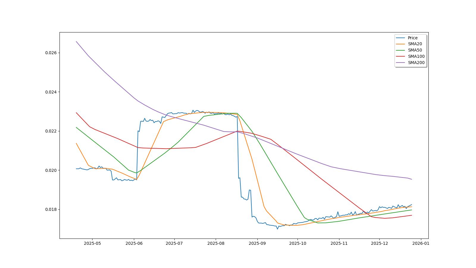 YOKcoin Simple Moving Averages