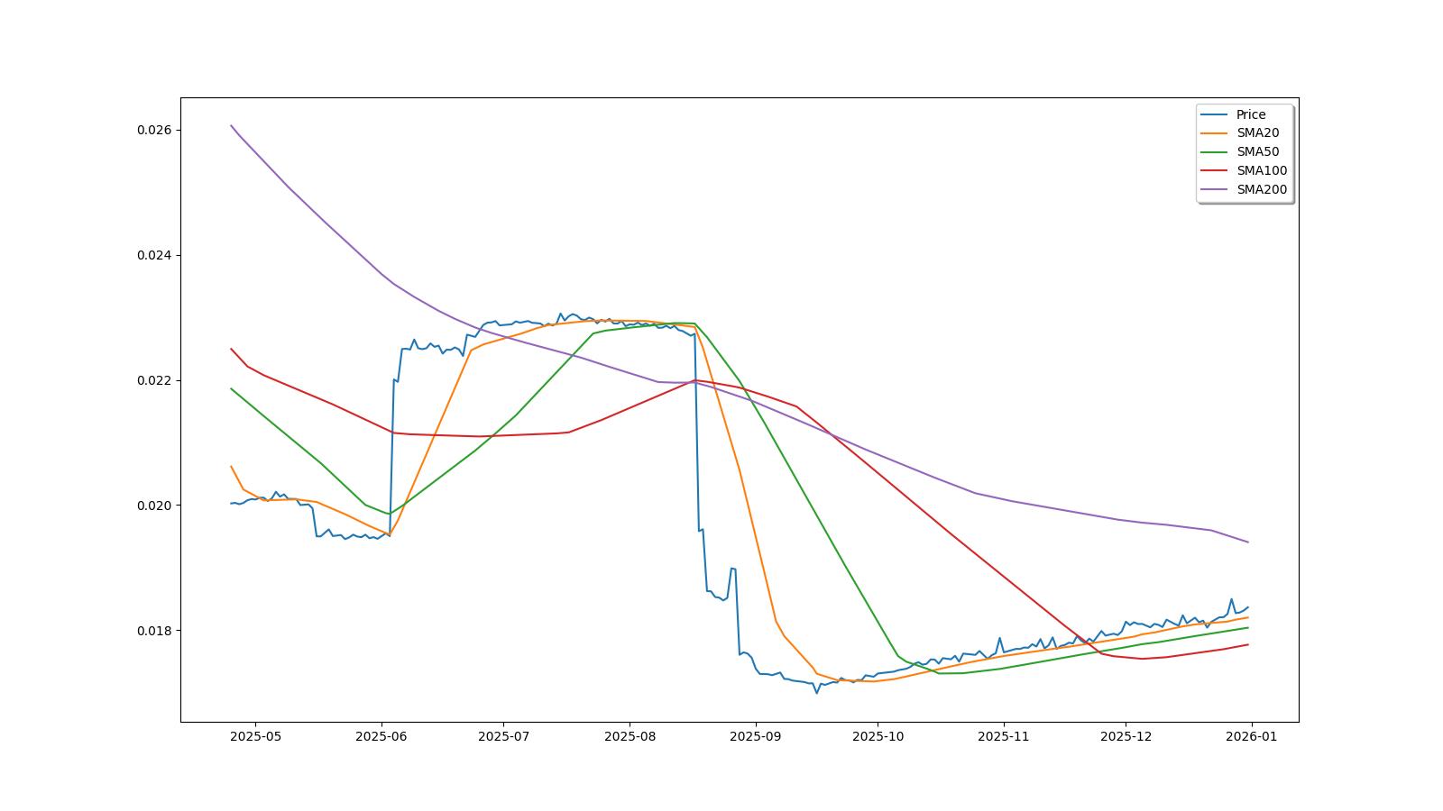 YOKcoin Simple Moving Averages