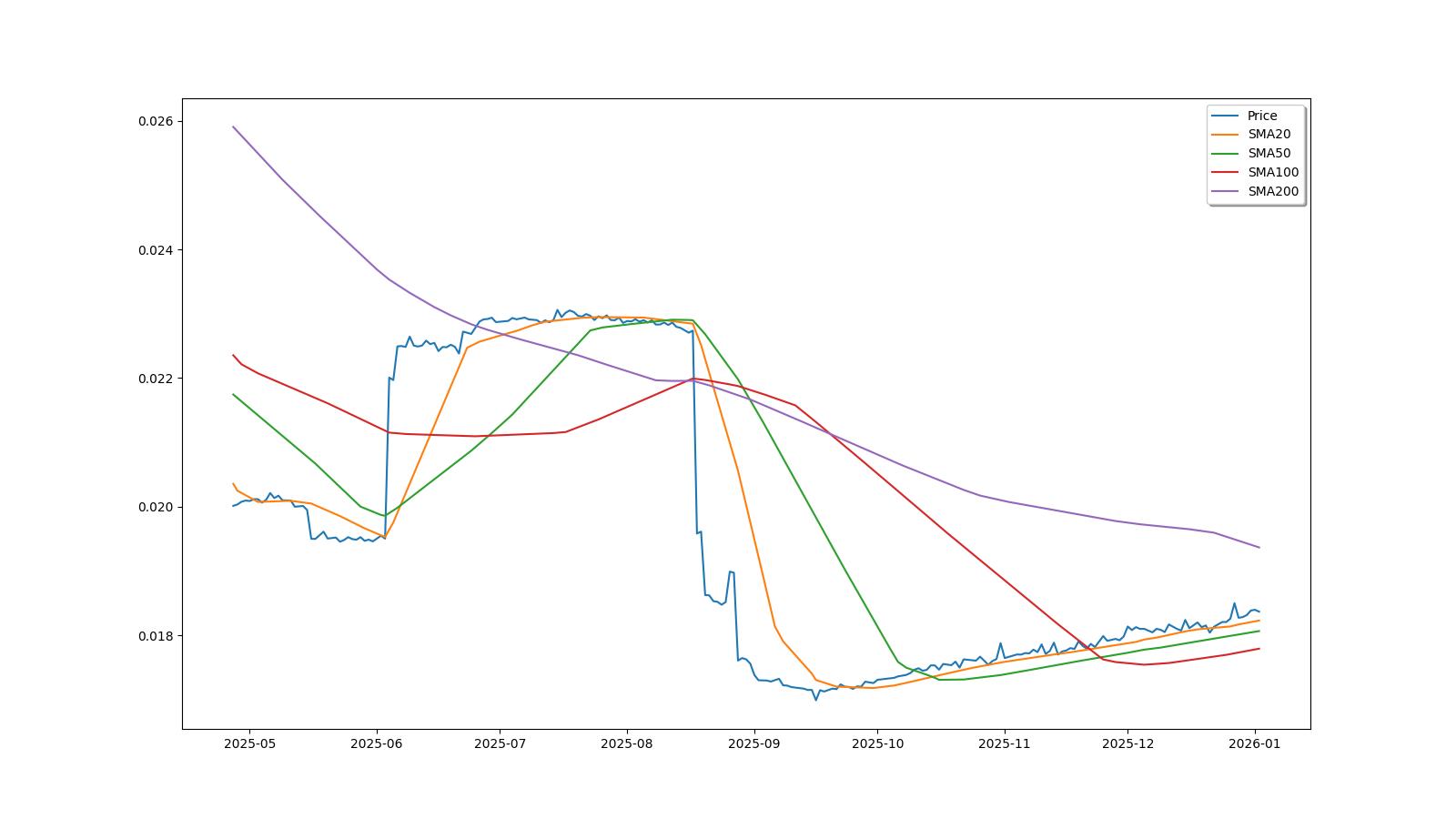 YOKcoin Simple Moving Averages