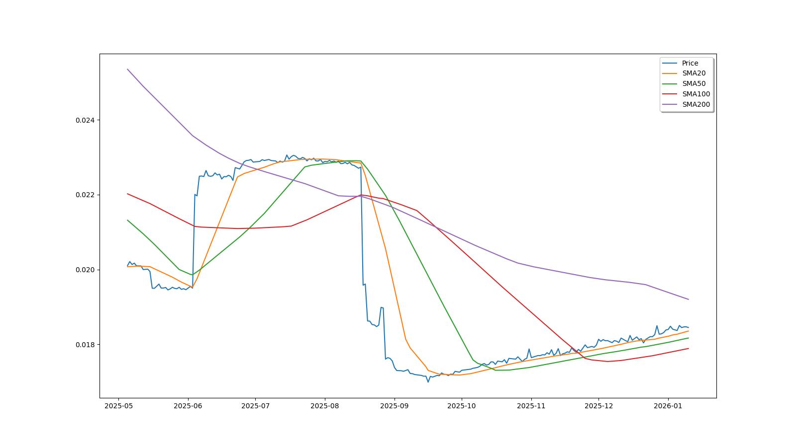 YOKcoin Simple Moving Averages