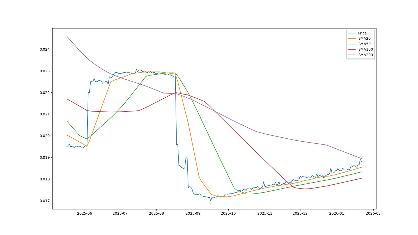 YOKcoin Simple Moving Averages