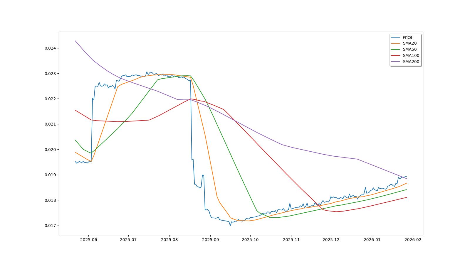 YOKcoin Simple Moving Averages