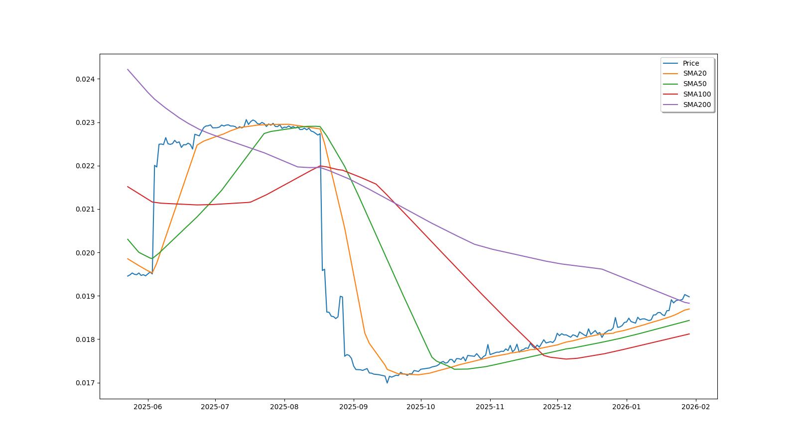 YOKcoin Simple Moving Averages