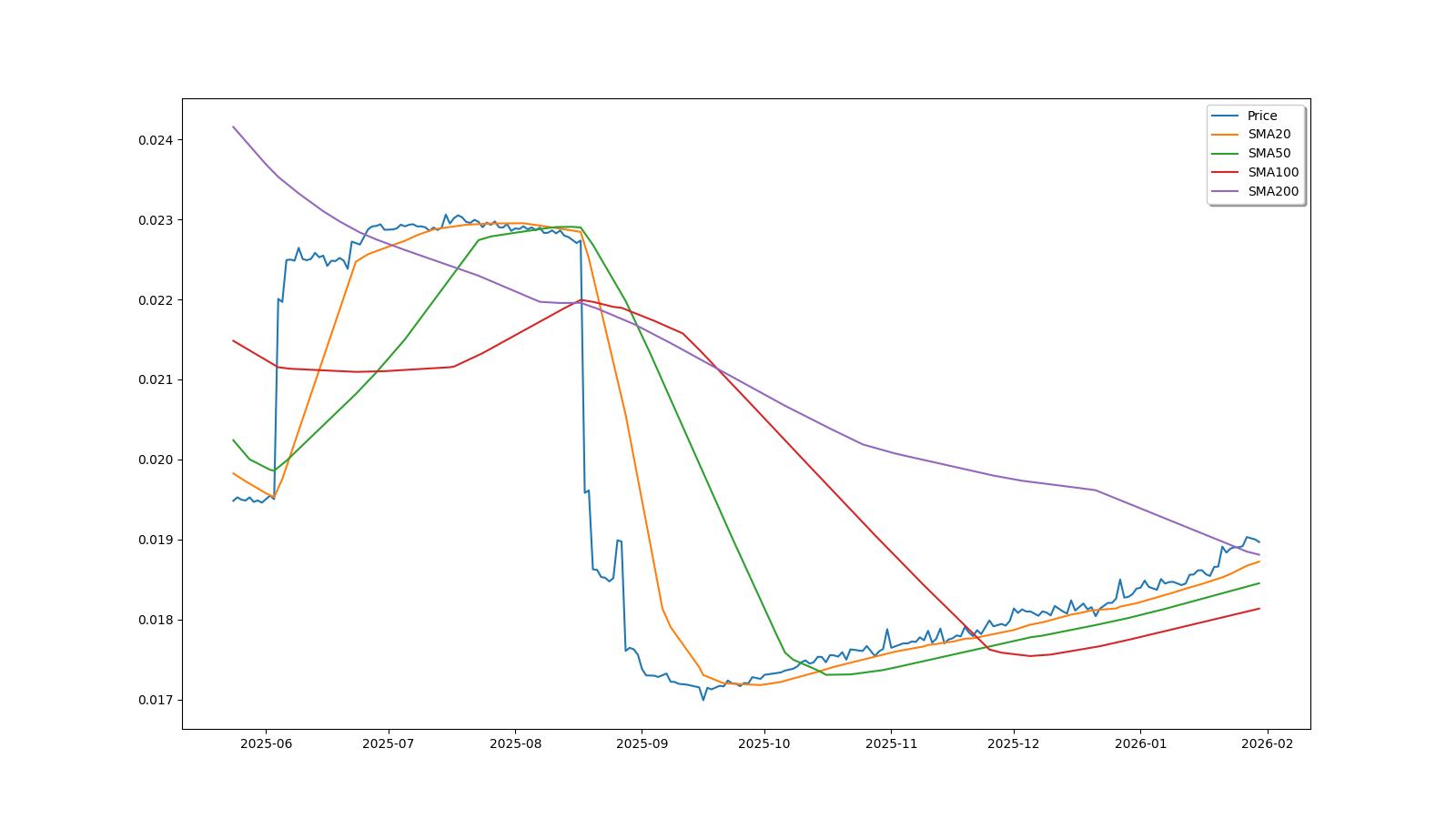 YOKcoin Simple Moving Averages