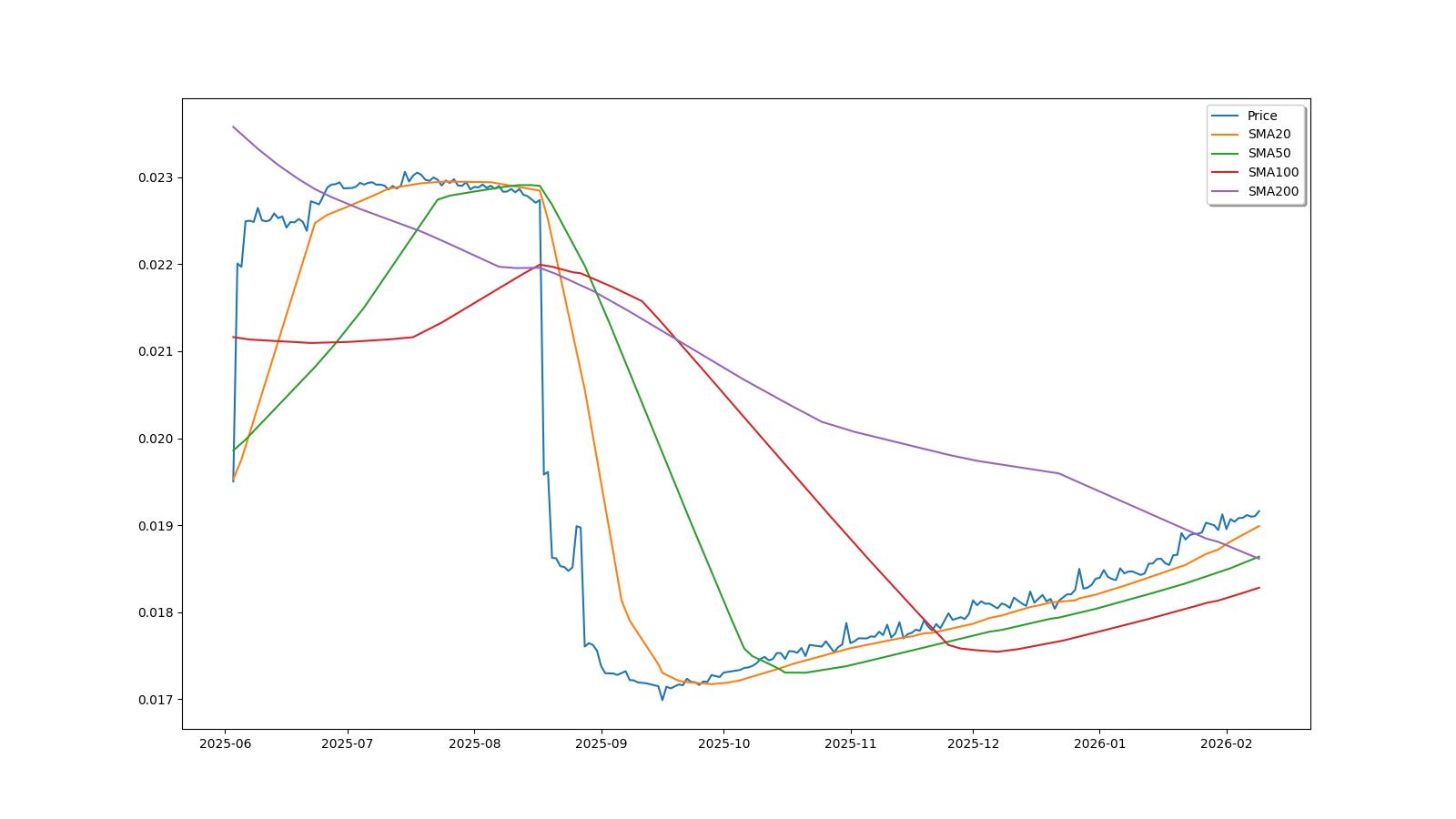 YOKcoin Simple Moving Averages