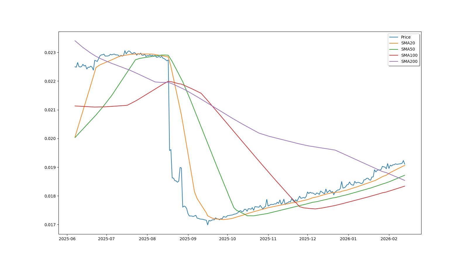 YOKcoin Simple Moving Averages