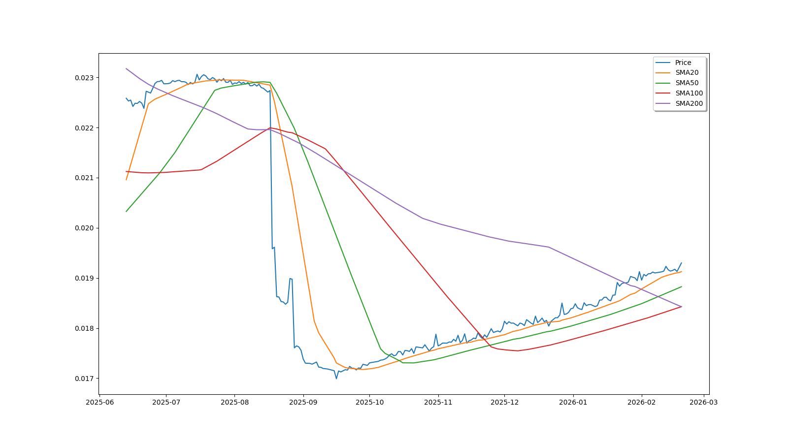 YOKcoin Simple Moving Averages