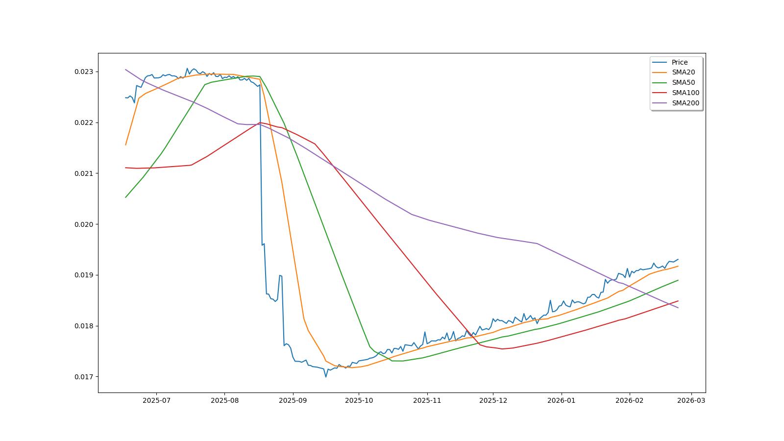 YOKcoin Simple Moving Averages