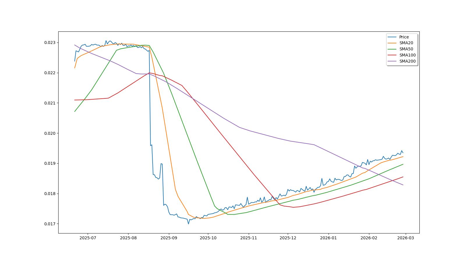 YOKcoin Simple Moving Averages