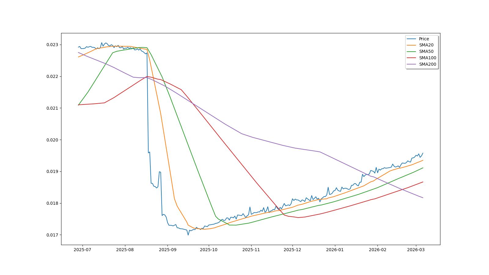 YOKcoin Simple Moving Averages