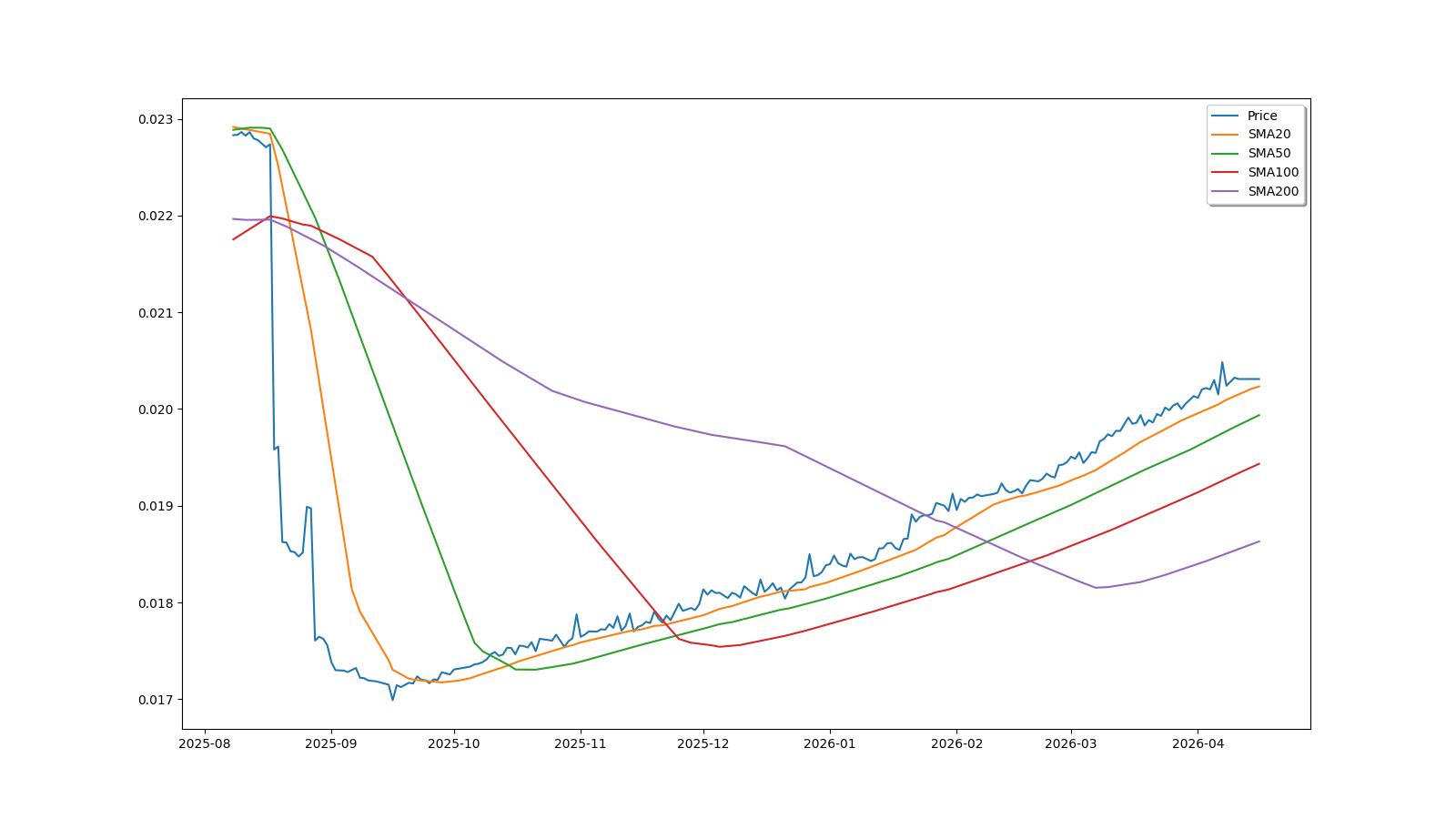 YOKcoin Simple Moving Averages