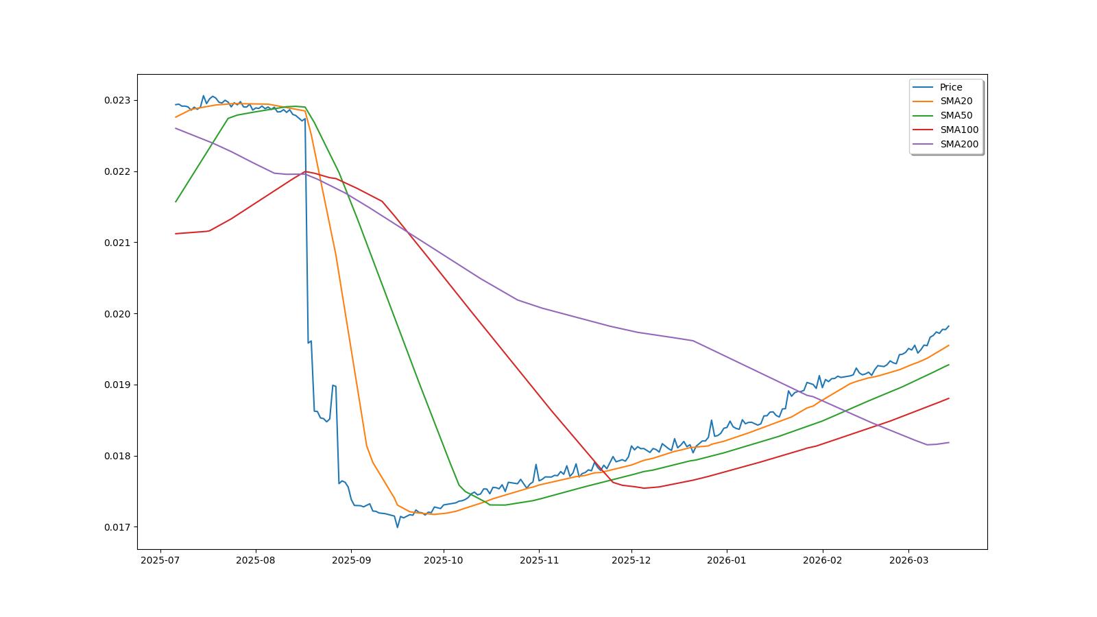 YOKcoin Simple Moving Averages