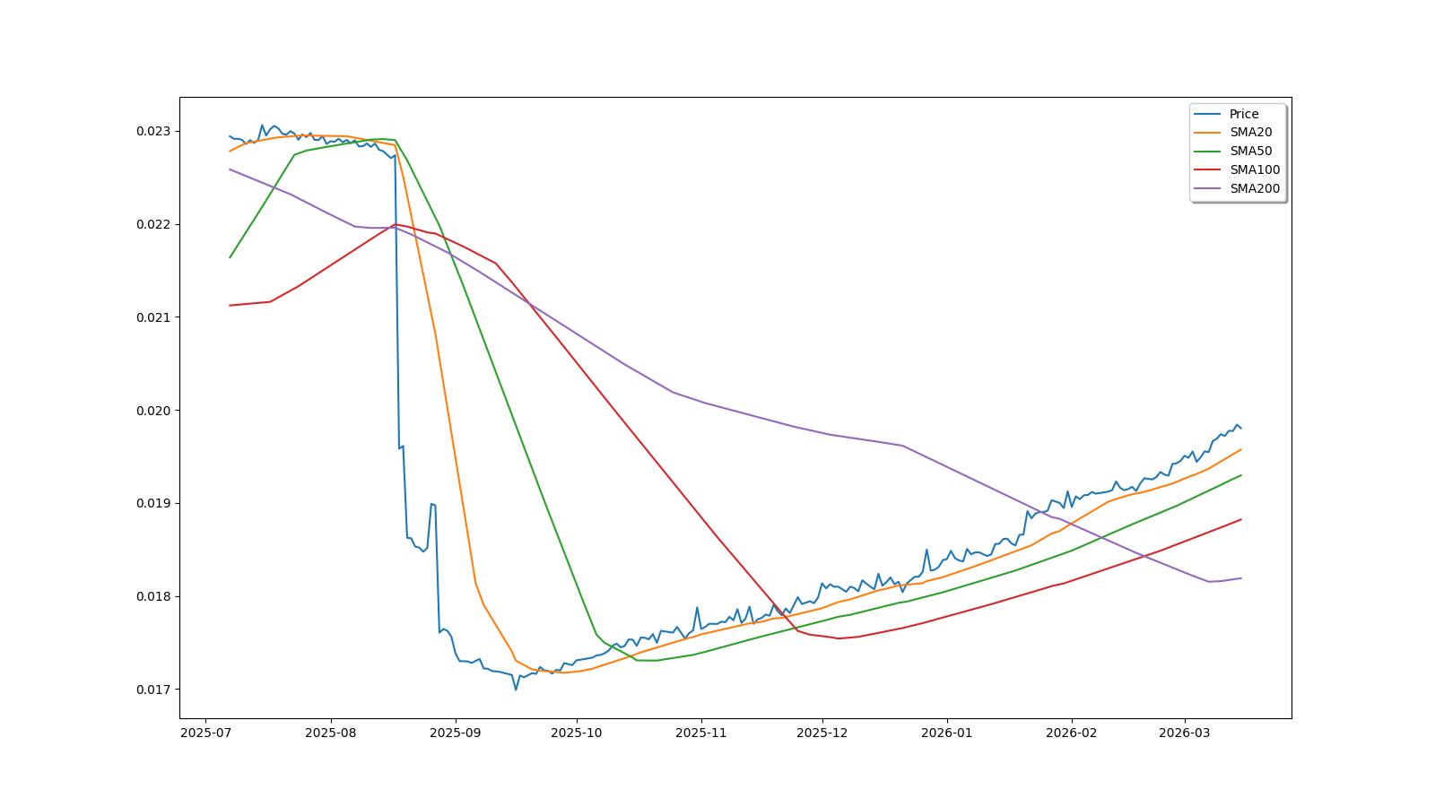 YOKcoin Simple Moving Averages