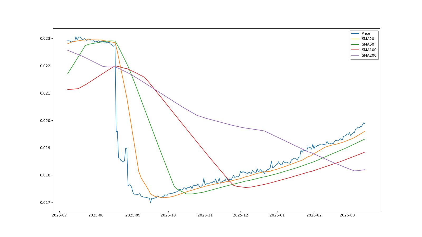 YOKcoin Simple Moving Averages