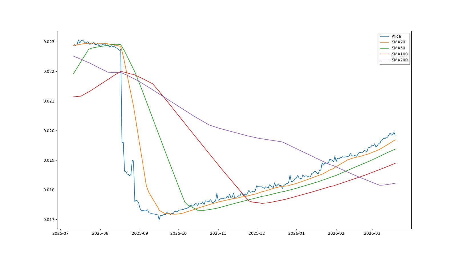 YOKcoin Simple Moving Averages