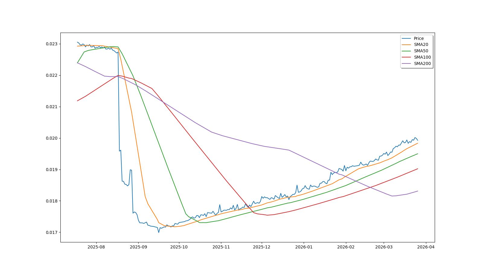 YOKcoin Simple Moving Averages